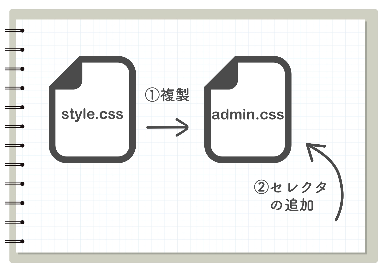 【postcss-cli】ひとつのpostcss.config.jsでファイルごとに異なる処理を実行するためのContextの使い方 | GrowGroup