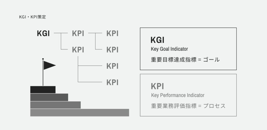 KGI・KPI策定 | 名古屋のWebサイト制作会社【GrowGroup】